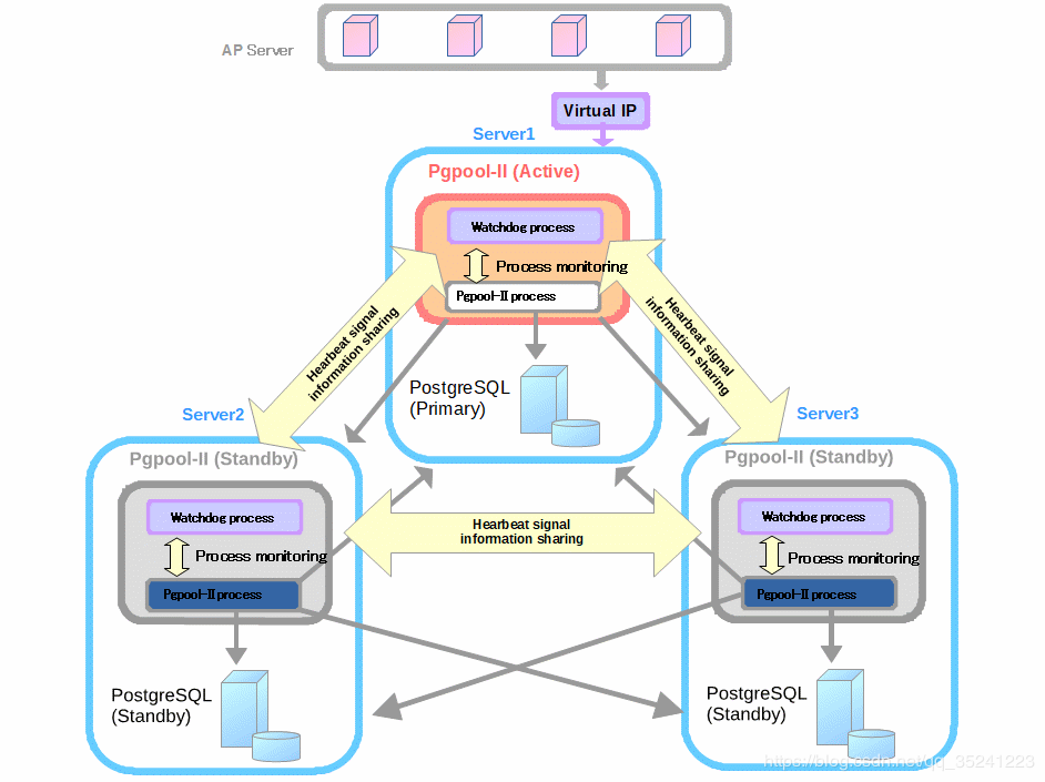 基于pgpool搭建postgresql11的集群使用pgpool搭建postgres主备节点集群 Csdn博客
