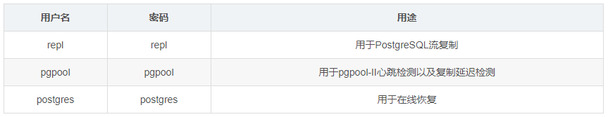 基于pgpool搭建postgresql11的集群使用pgpool搭建postgres主备节点集群 Csdn博客
